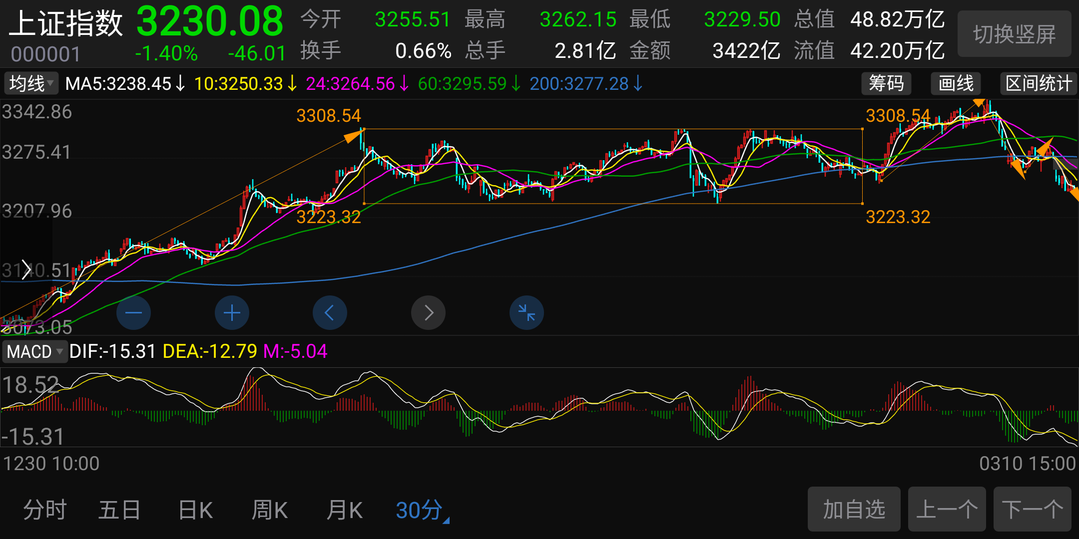 今周沪、深指数都收光脚周大阴线，下周初惯性向下大概率，上证周二新高后出现5F盘背_财富号_东方财富网