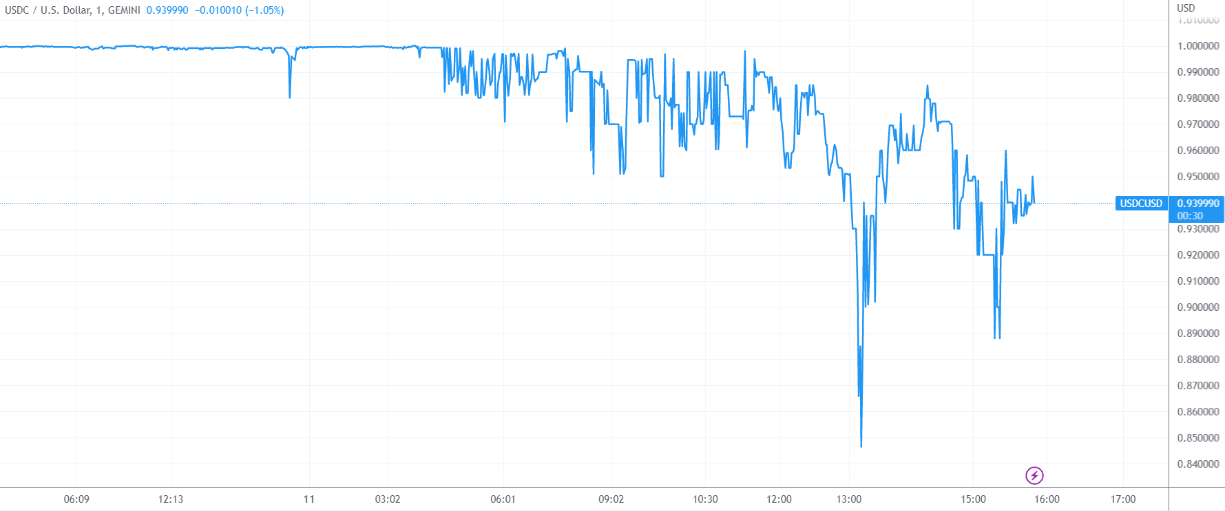 硅谷银行破产事件持续发酵美元稳定币USDC披露敞口后遭挤兑脱钩财联社史正丞责编龚_财富号_东方财富网