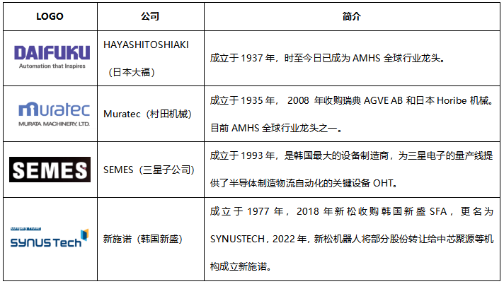 AMHS自动物料搬运系统行业研究_财富号_东方财富网