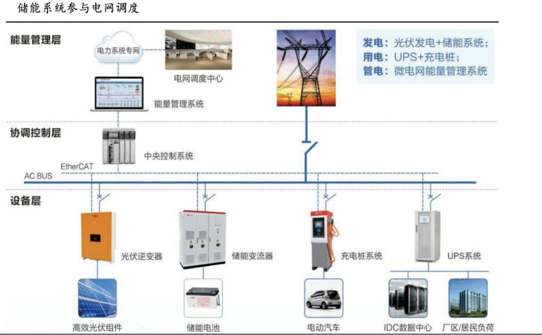 储能核心梳理_财富号_东方财富网