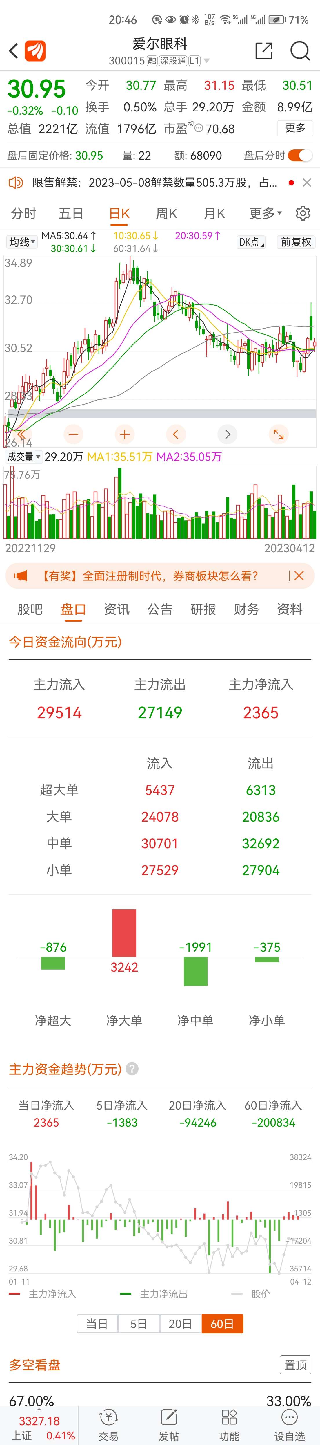2023.4.12爱尔眼科从1-11～4-12主力60日净流出200834万元。_财富号_东方财富网