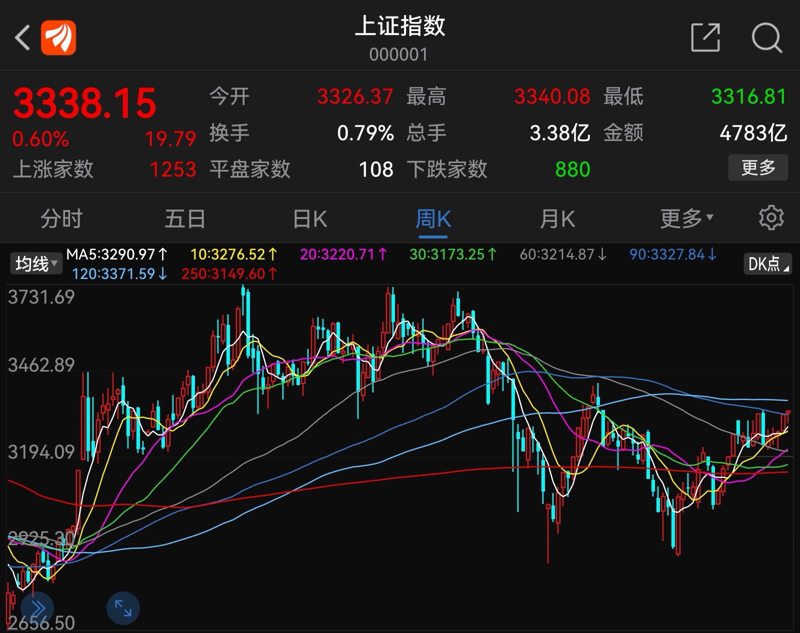 上证指数：下周冲高回落，还是继续稳步推高？_财富号_东方财富网