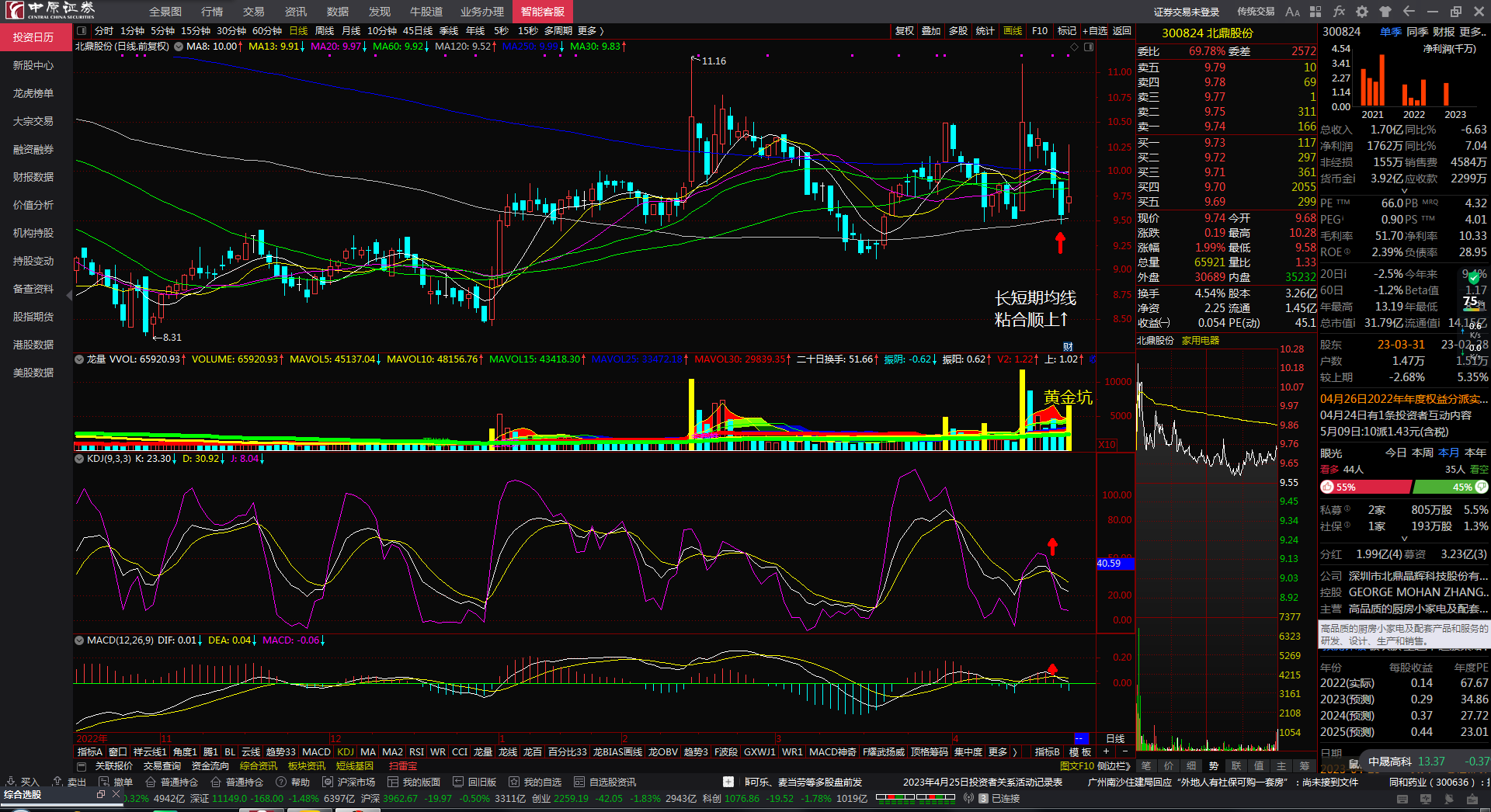 北鼎股份300824长短期均线“粘合顺上↑”看多跟踪。_财富号_东方财富网
