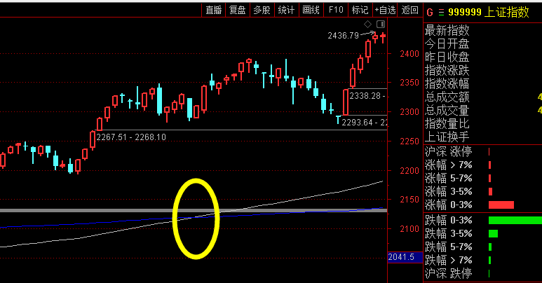 上证指数进入牛市_财富号_东方财富网