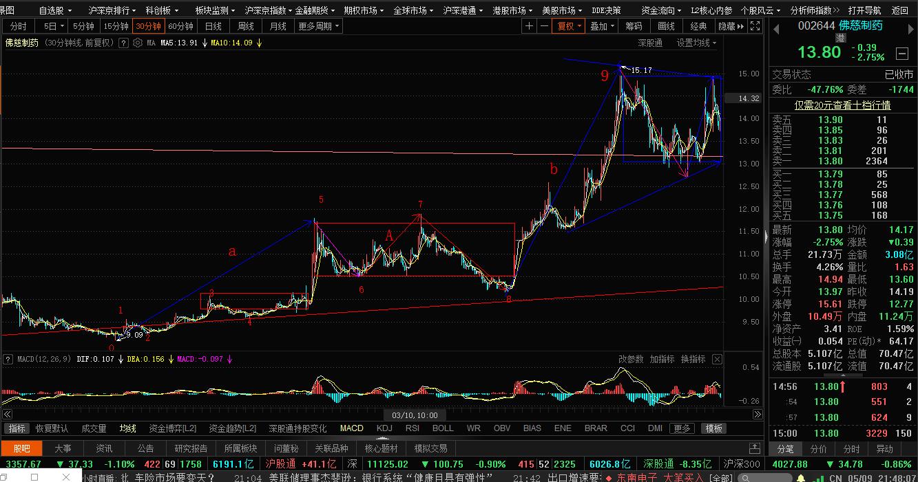 图解不测而测，30F模型图目前是2个30F中枢，正在走8一9段，1＞9点低于7，_财富号_东方财富网