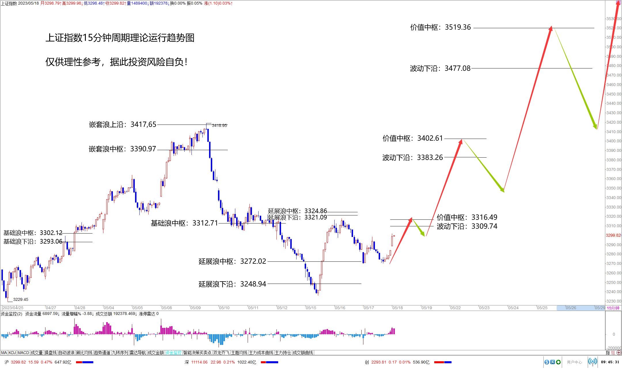 上证指数15分钟周期理论运行趋势图如图所示，沪指在我上周五给大家的预期观点之内本_财富号_东方财富网