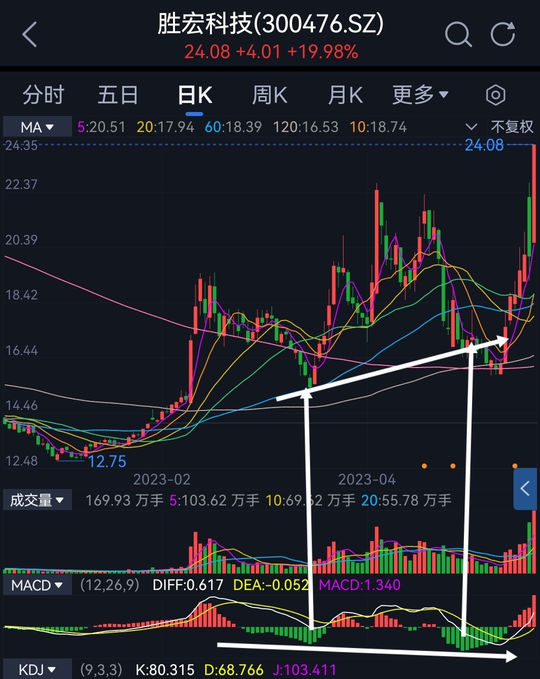 小仙女刚刚讲完底背离，我们来看一个实战案例，来验证_财富号_东方财富网