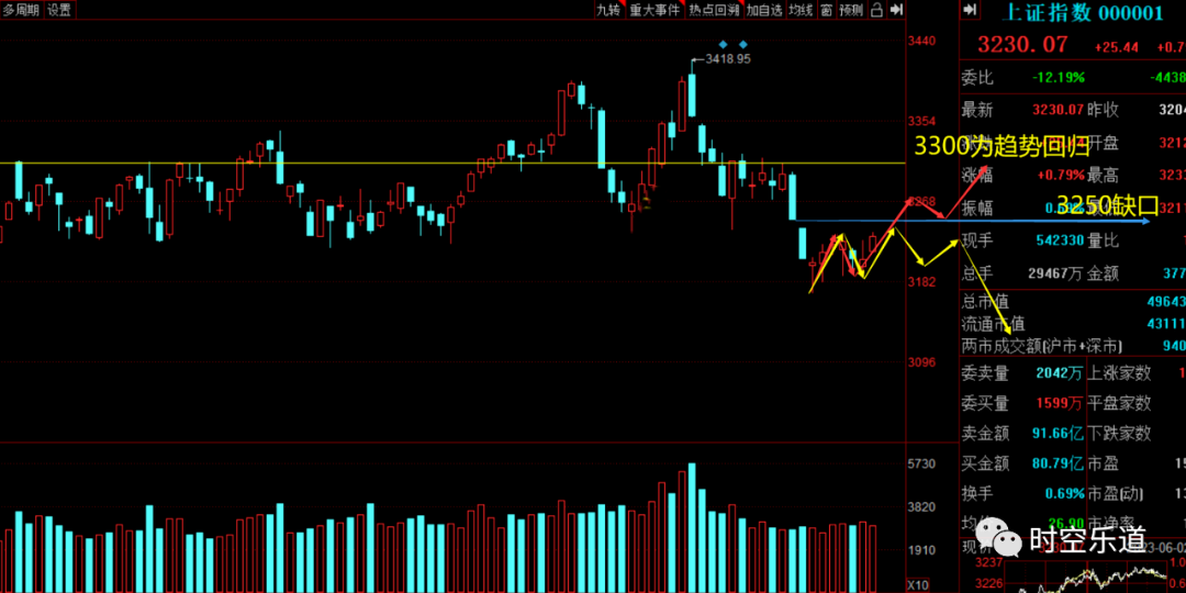 06.02收评：下跌中继VS反弹开启？上方缺口是唯一标准！_财富号_东方财富网