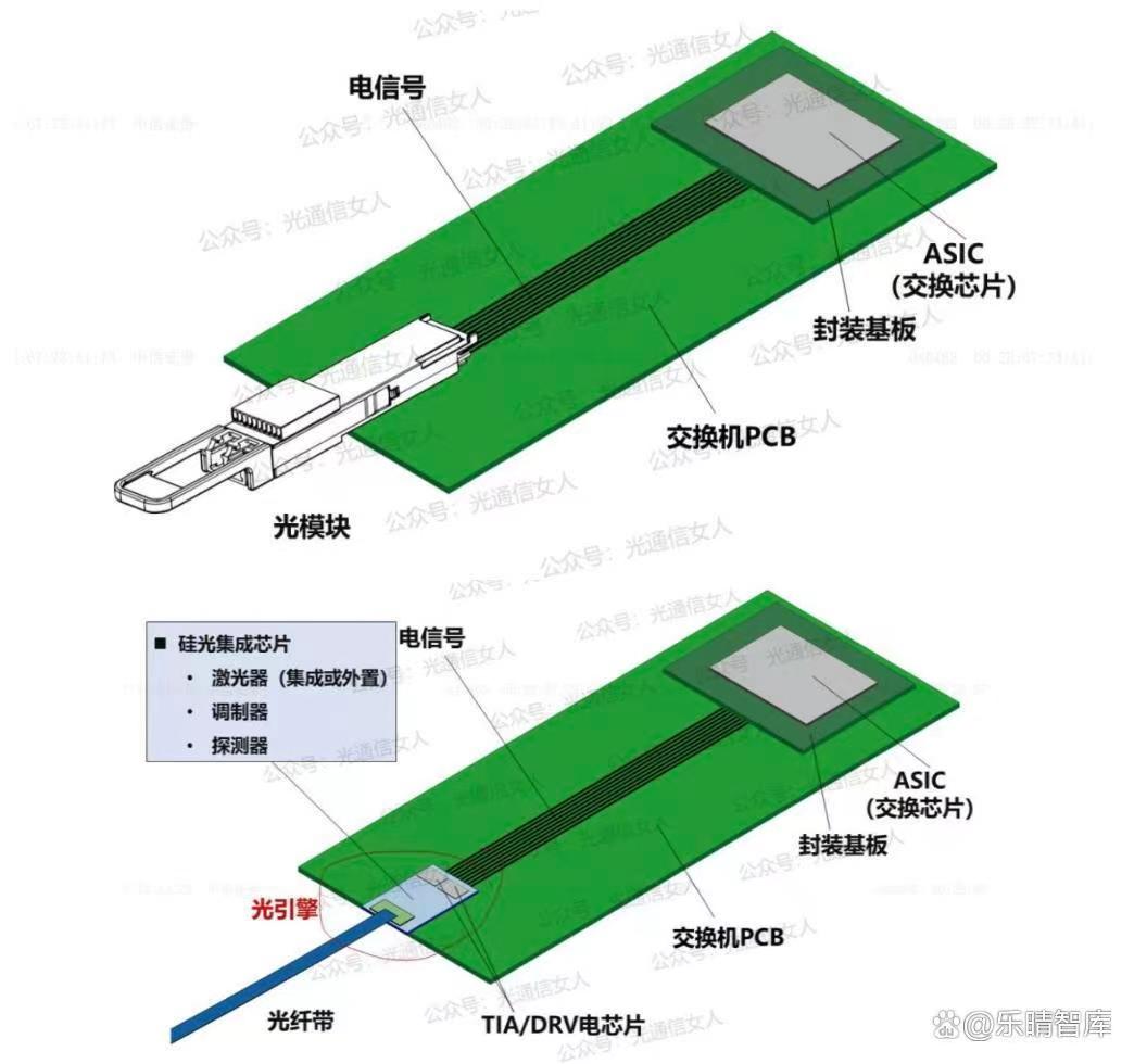 800G≠CPO，只有量产800G光模块同时掌握CPO，在硅光子芯片技术占优势_财富号_东方财富网