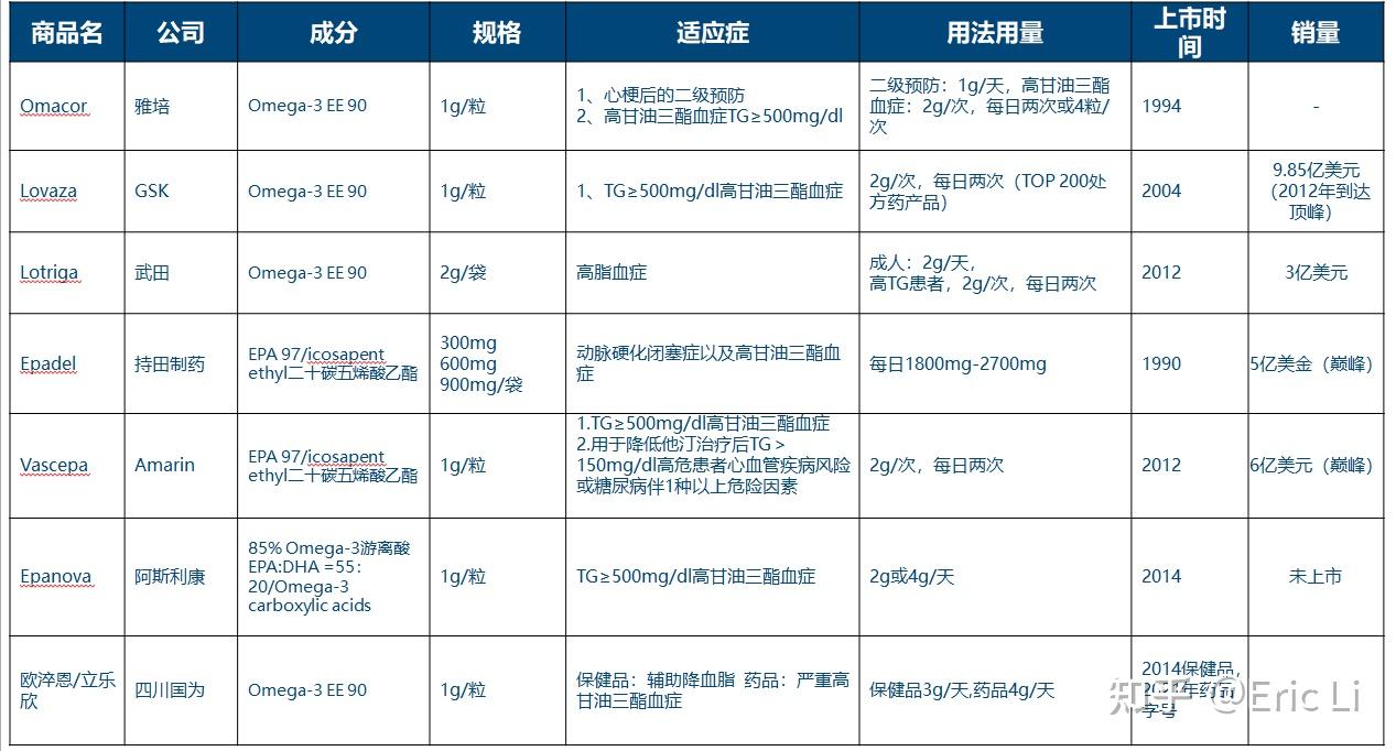 只有诚意的医用级EPA和Amarin的原研药Vascepa质量纯度功效相当_财富号_东方财富网