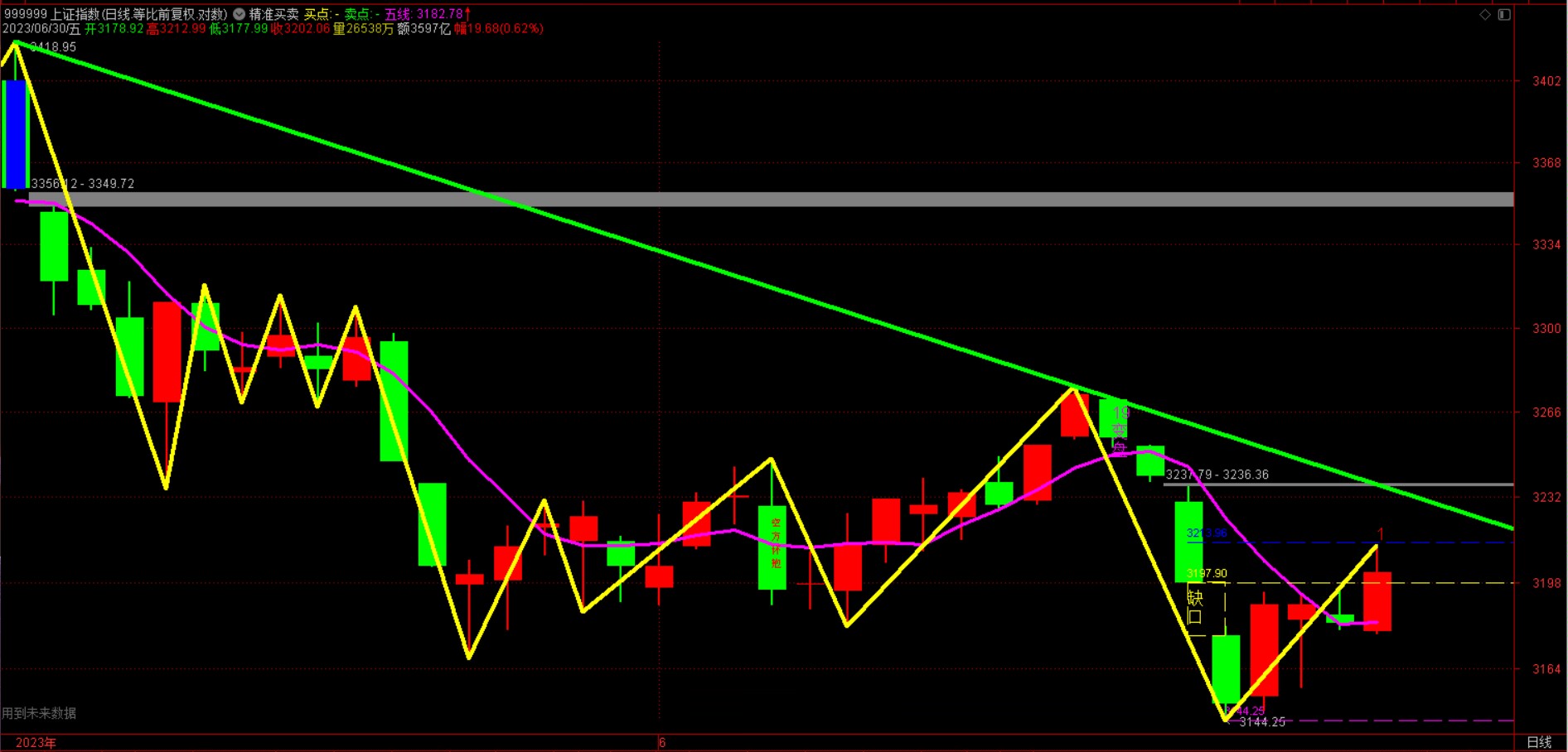 上证指数分析如下:上证指数用日K线级别分析行情，5月9日见蓝柱的顶部信号后，顺利_财富号_东方财富网