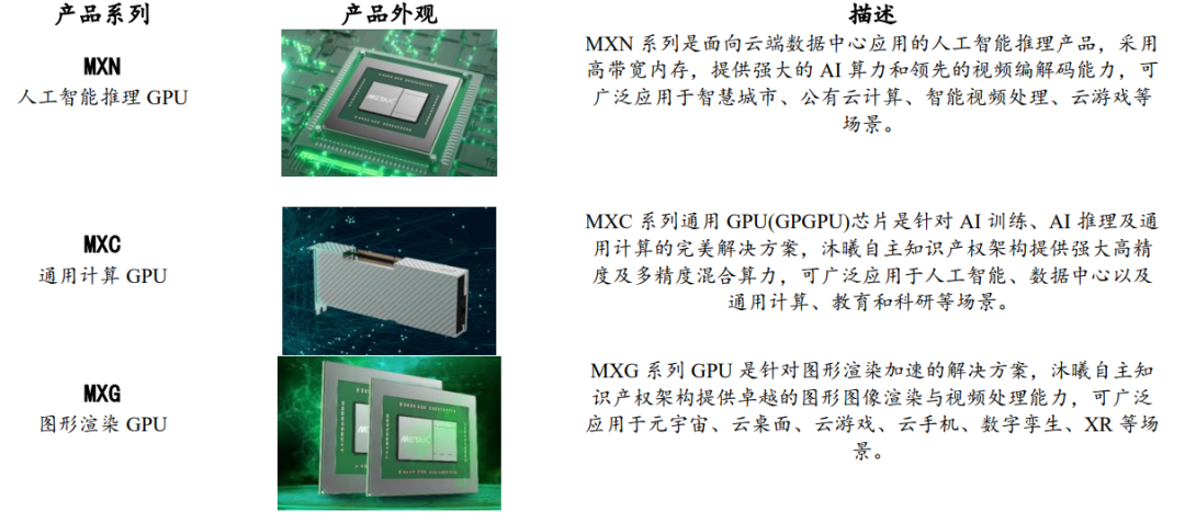 转载：国产GPU处于水平？（资料来源中电港旗下芯查查）_财富号_东方财富网