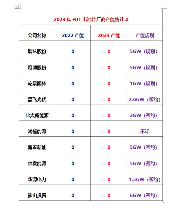 2023HJT电池统计：落地产能82GW，规划产能320GW。星星之火可以燎原_财富号_东方财富网