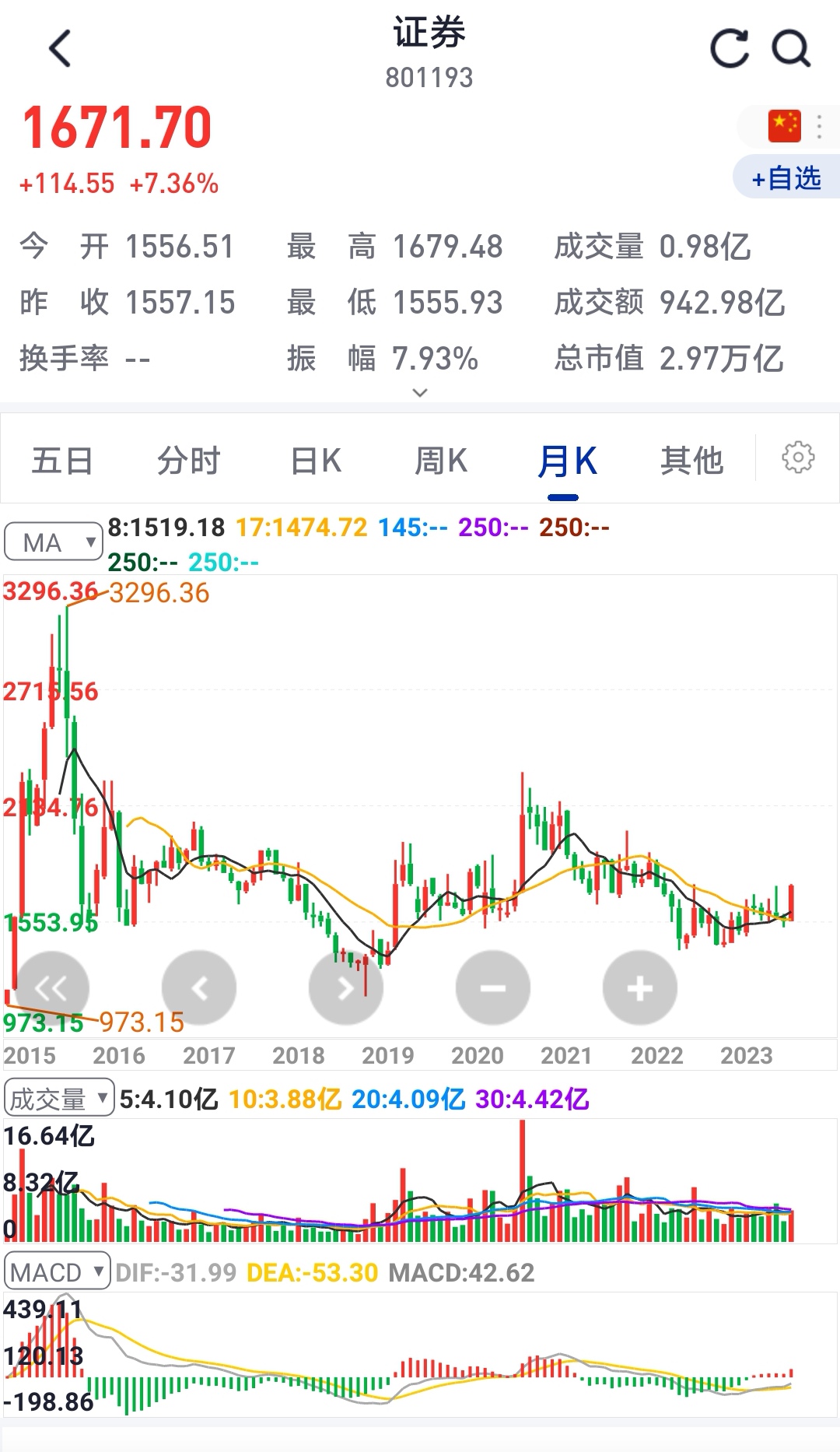 上证这一轮的目标位，上证指数完全于证券指数走势趋于一致大盘自2885点见底以来，_财富号_东方财富网