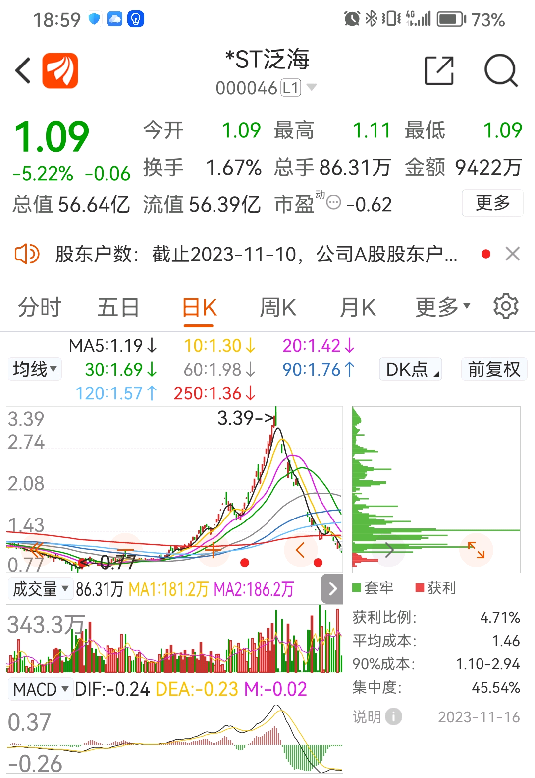 这个筹码峰，看来泛海这一杀，估计带走了很多家庭的多年存款[大笑][大笑][大笑]_财富号_东方财富网