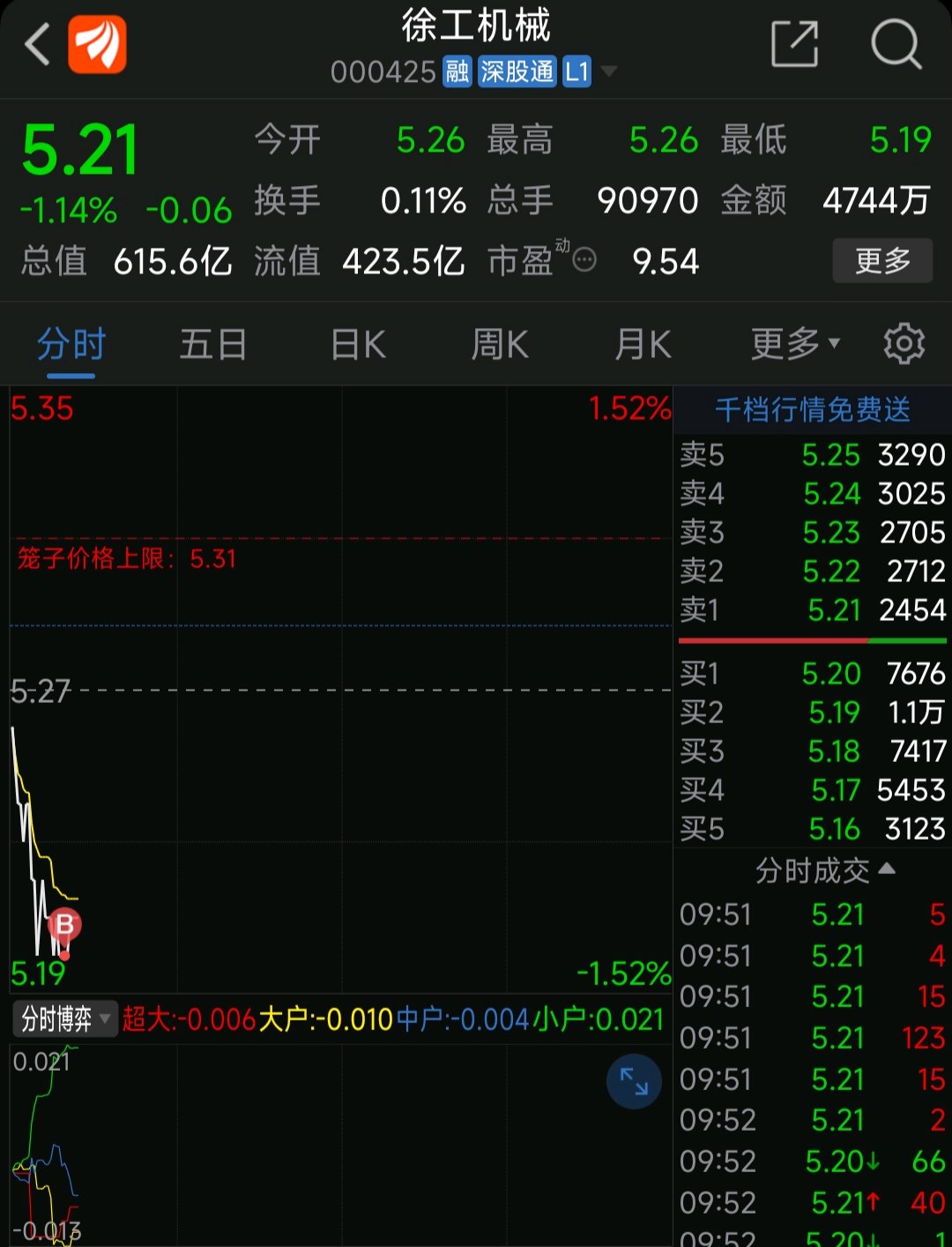 今天早上这么早就完成了买入。看看今天什么时候能完成卖出_徐工机械(000425)股吧_东方财富网股吧
