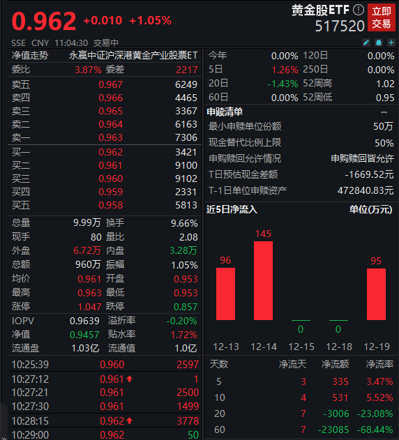 今日贵金属板块拉升，黄金领涨，黄金股ETF(517520)配置时机来临！_黄金股ETF(sh517520)股吧_东方财富网股吧