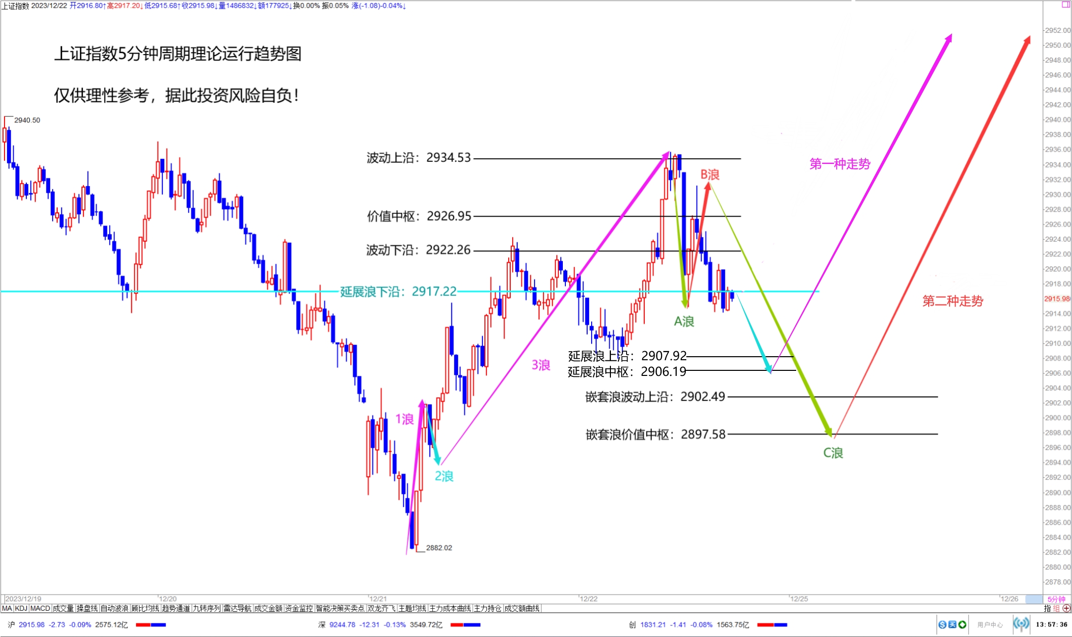 上证指数5分钟周期理论运行趋势图如图所示，沪指接下来有“两种可能”出现的调整走势_财富号_东方财富网