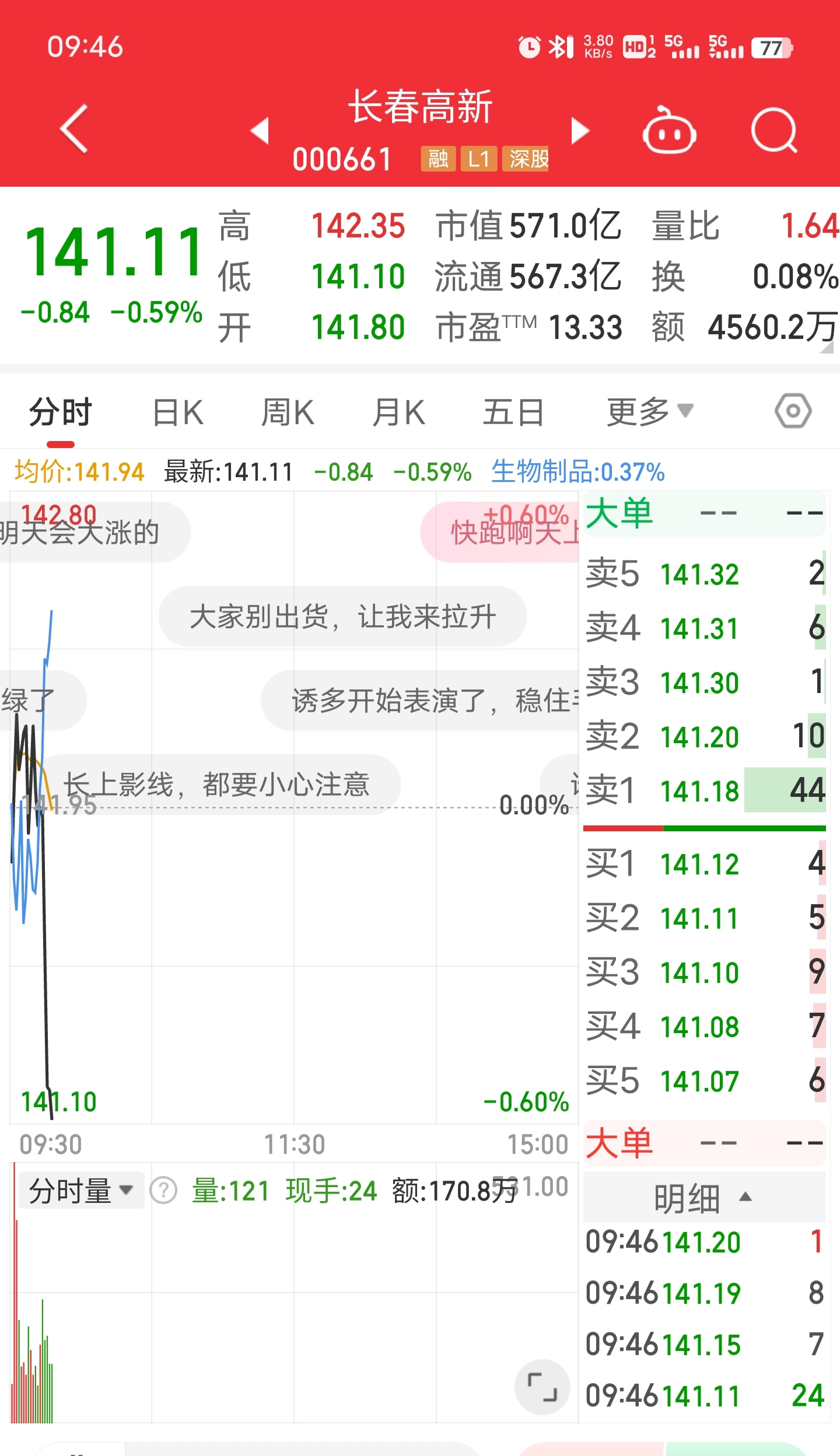 蓝色是板块K线，呵呵！_长春高新(000661)股吧_东方财富网股吧