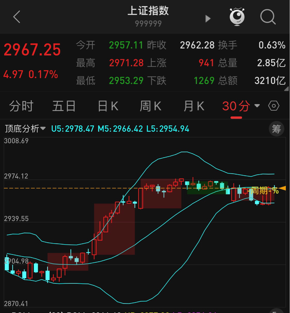 2950支撑不破，上行突破2978，近期有望迎来3002_财富号_东方财富网