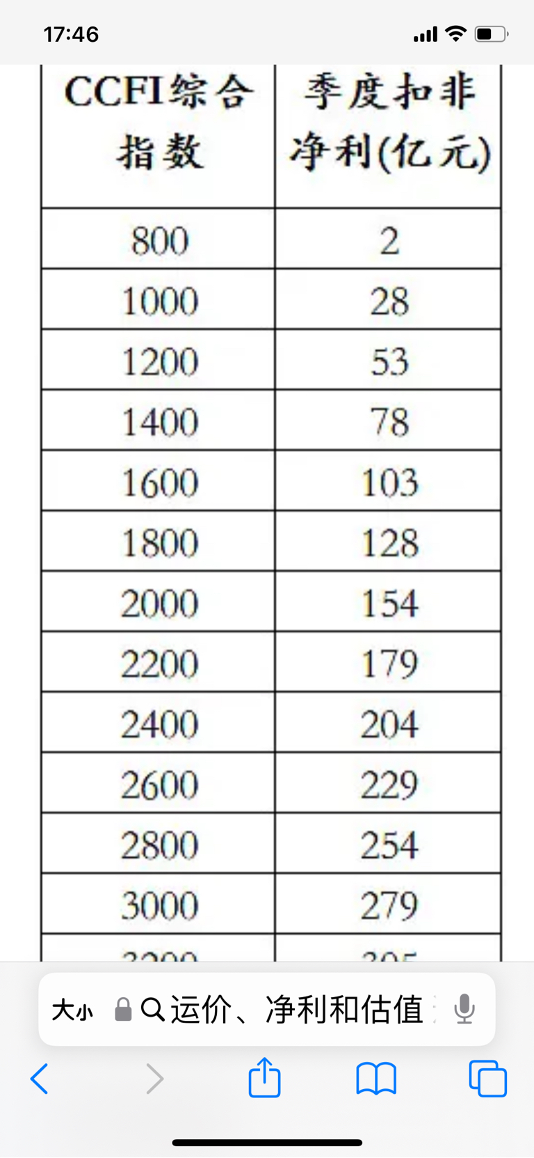 CCFI和尽利的关系：非常好奇CCFI运价指数与盈利之间的关系，抽空做了个简单分_财富号_东方财富网