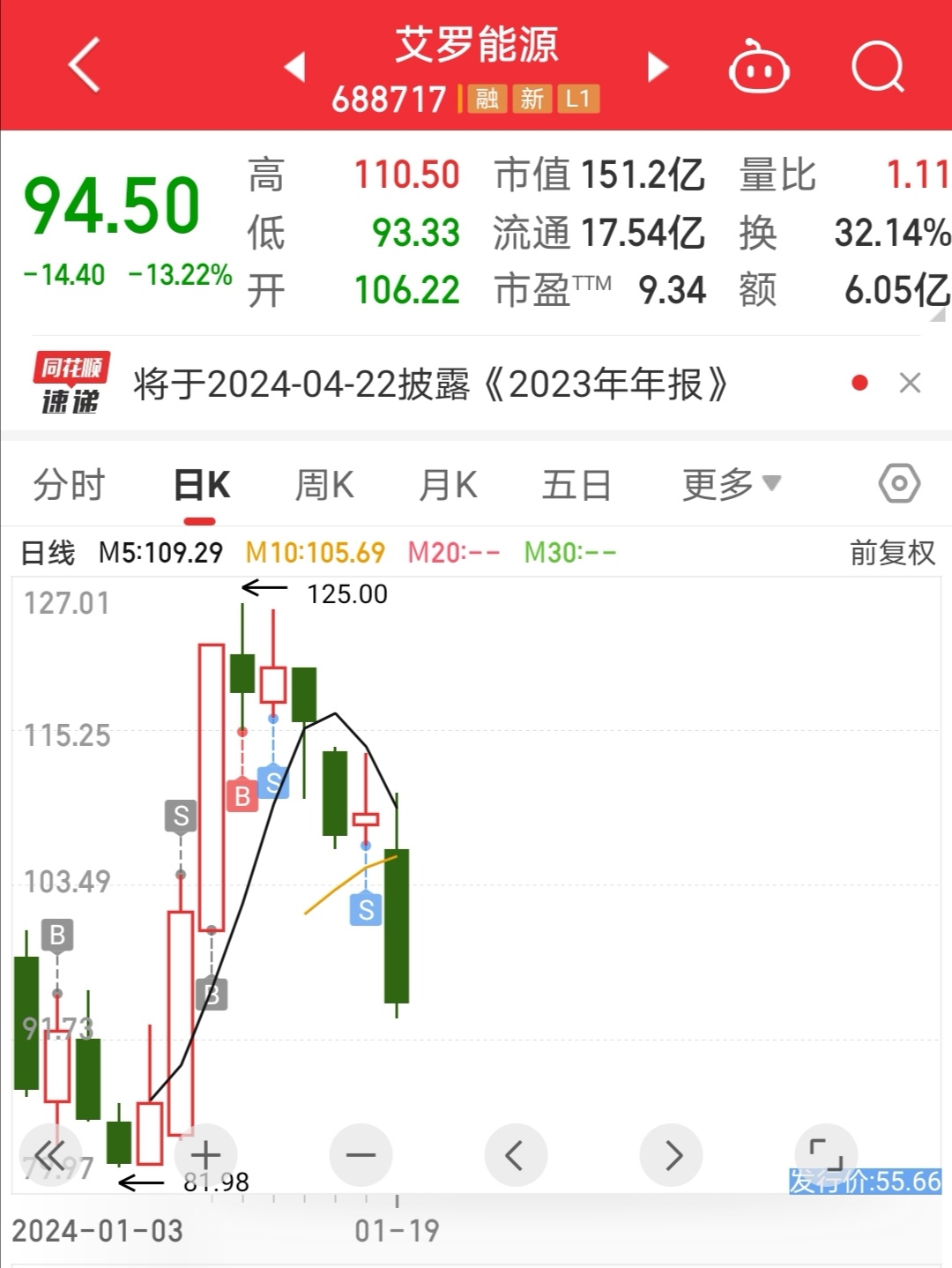 真乖，我一清仓你就跌成这样。再跌狠点，我还会回来的。_艾罗能源(688717)股吧_东方财富网股吧