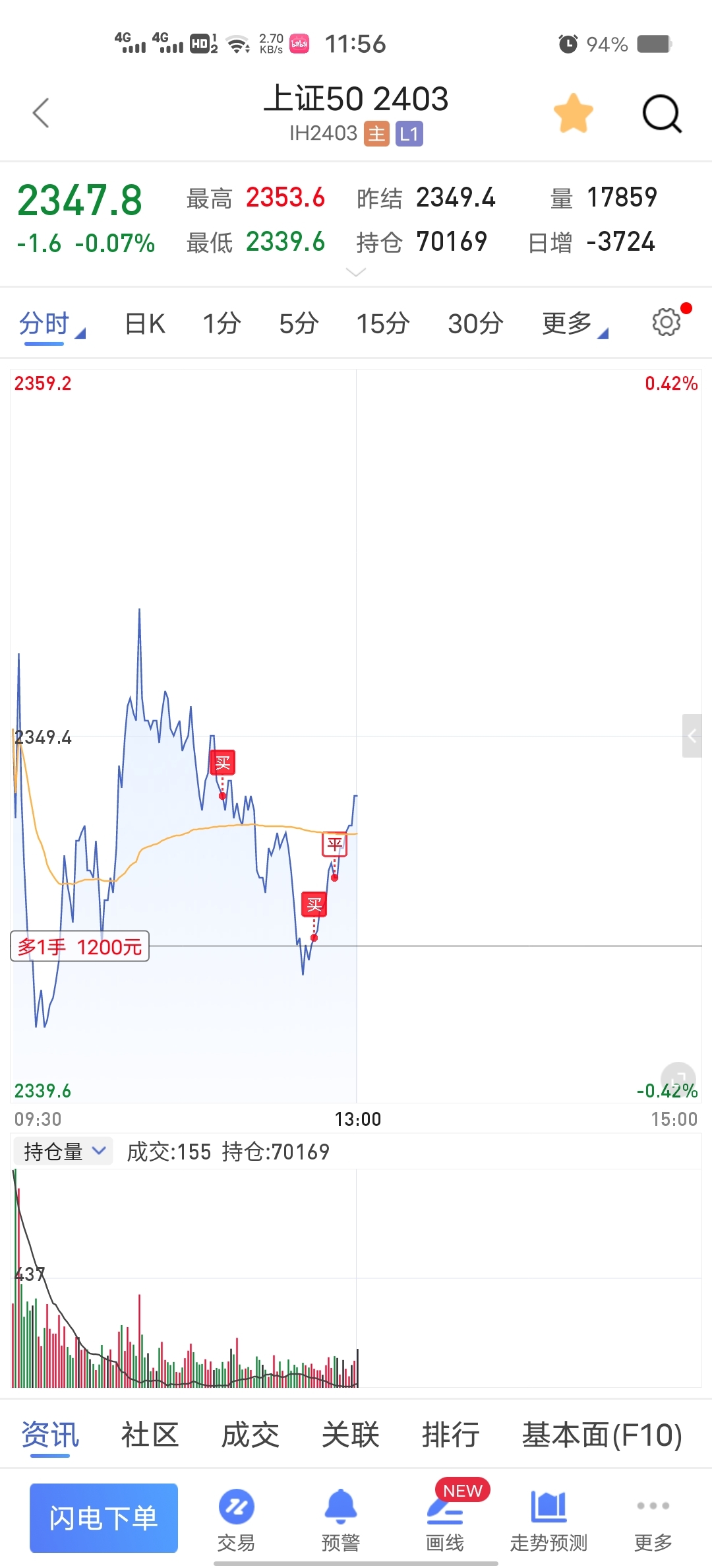 感觉上方应该还有空间，2950附近准备开空，暂时做多为主，今天IH有点弱，暂时歇_股指期货(gzqh)股吧_东方财富网股吧