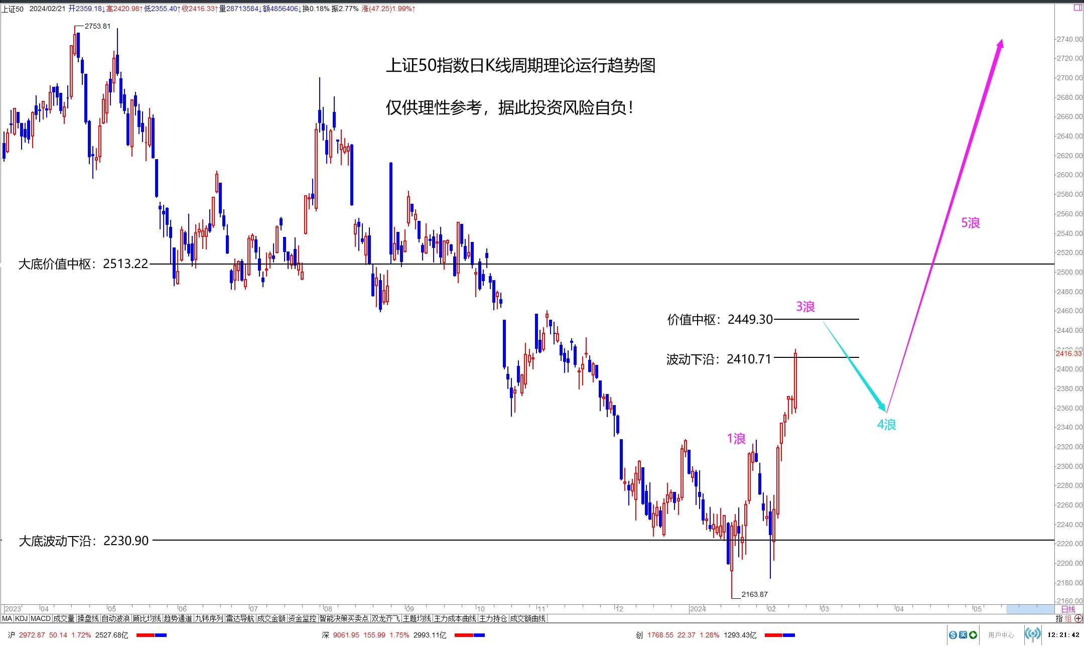上证50指数日K线周期理论运行趋势图如图所示，上证50指数在图中所示的“大底波动_财富号_东方财富网