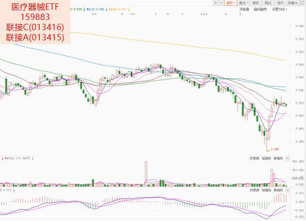 沪指试探3000点，医疗器械ETF按兵不动_医疗器械ETF(sz159883)股吧_东方财富网股吧