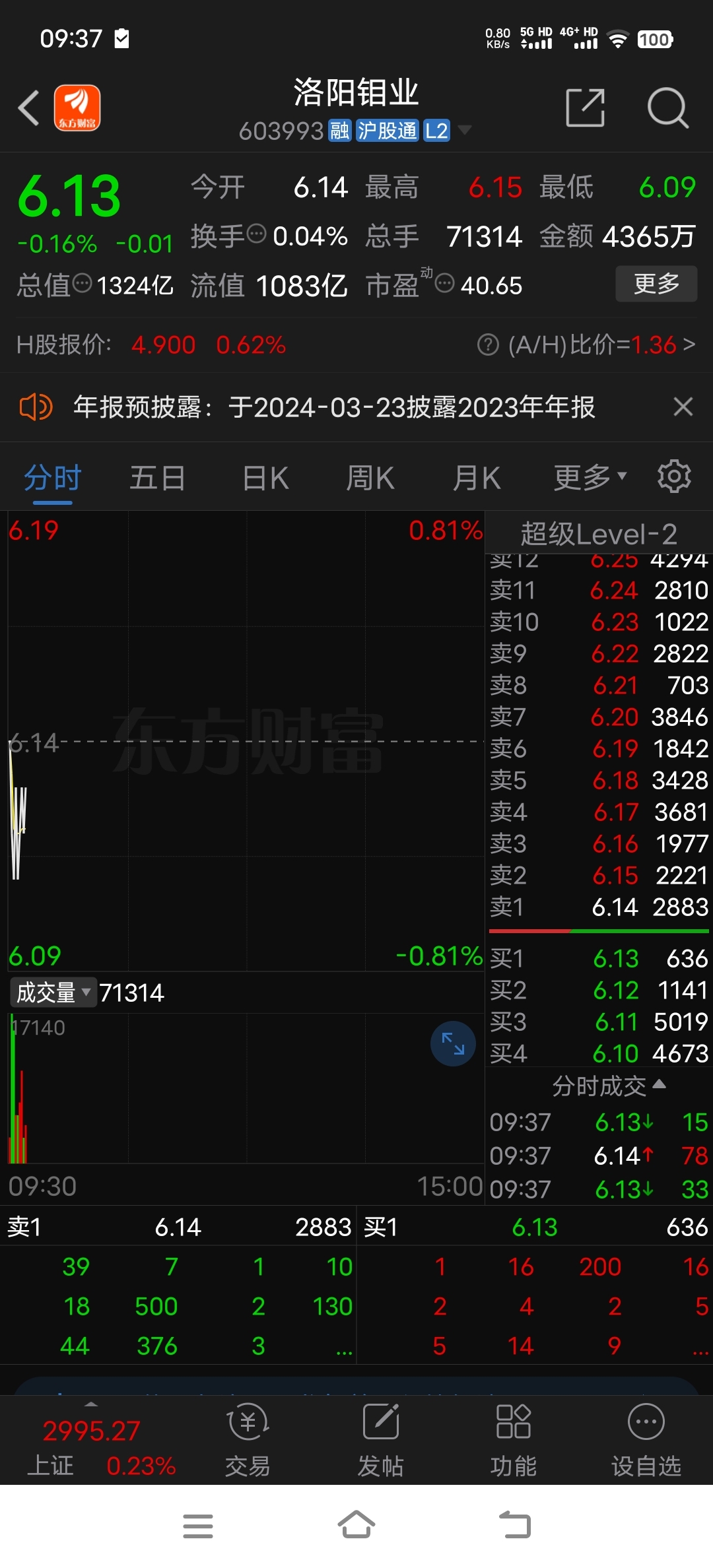 大A2995了，洛钼也赶快要红了，洗了7+万。紧跟队伍_洛阳钼业(603993)股吧_东方财富网股吧