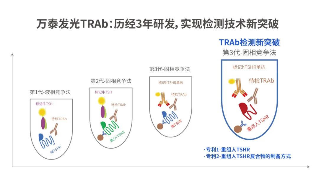 万泰发光TRAb试剂：原料自主研发，实现技术新突破_财富号_东方财富网