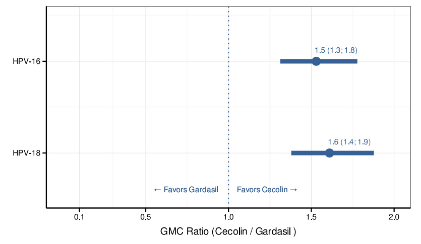 全球HPV疫苗市场要变天？国产二价海外临床胜过四价_财富号_东方财富网