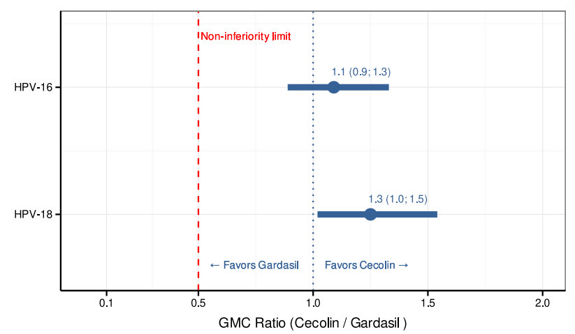 全球HPV疫苗市场要变天？国产二价海外临床胜过四价_财富号_东方财富网