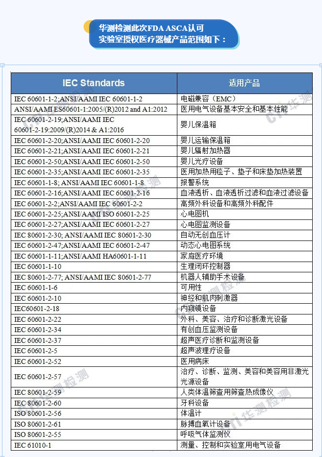 华测检测医疗器械实验室荣获美国FDA(ASCA)认可资质_财富号_东方财富网