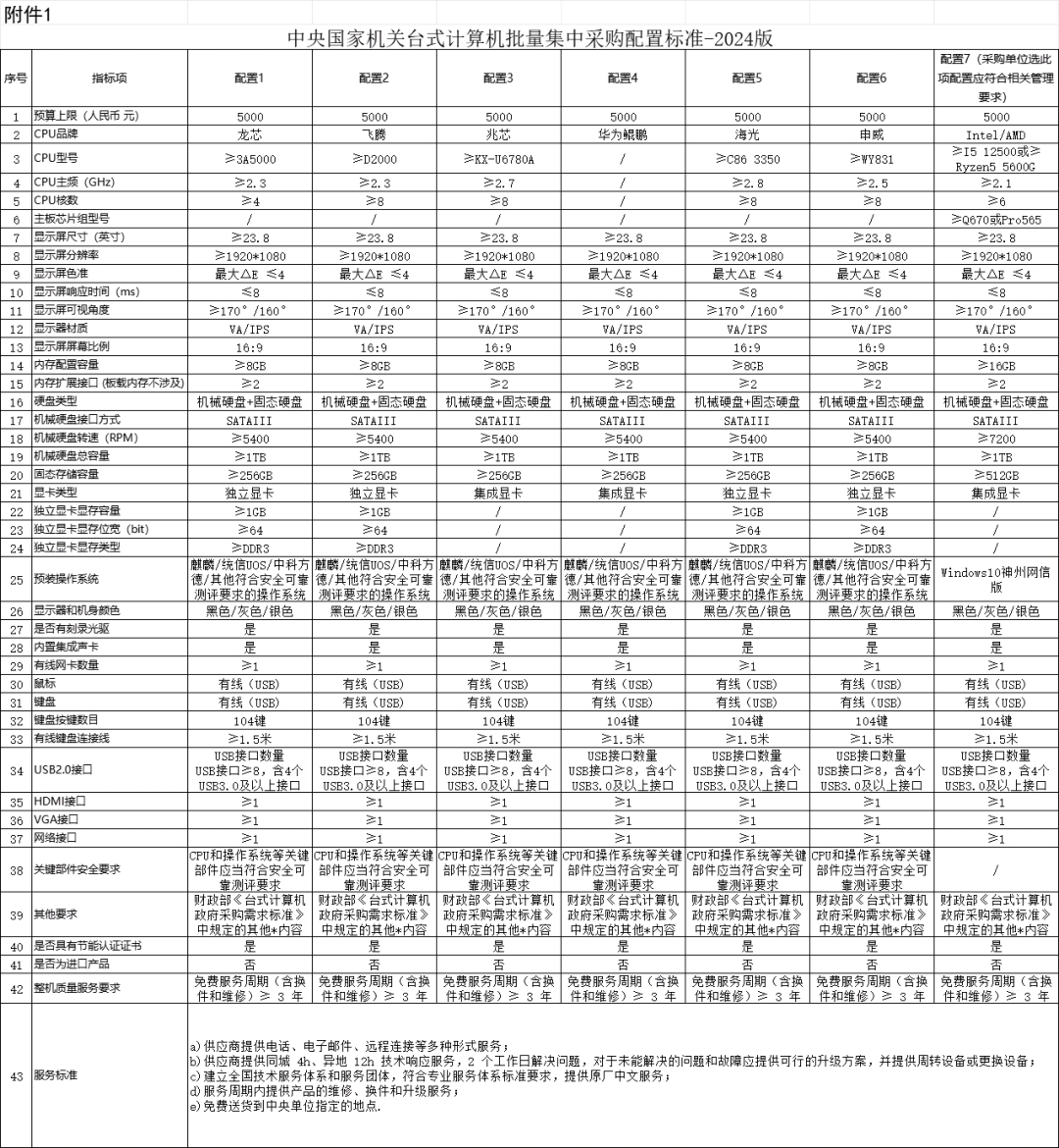 关于更新中央国家机关台式计算机、便携式计算机批量集中采购配置标准的通知国机采〔2_财富号_东方财富网