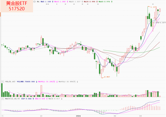 黄金涨势暂缓，黄金股ETF继续逼空，为何？_黄金股ETF(sh517520)股吧_东方财富网股吧