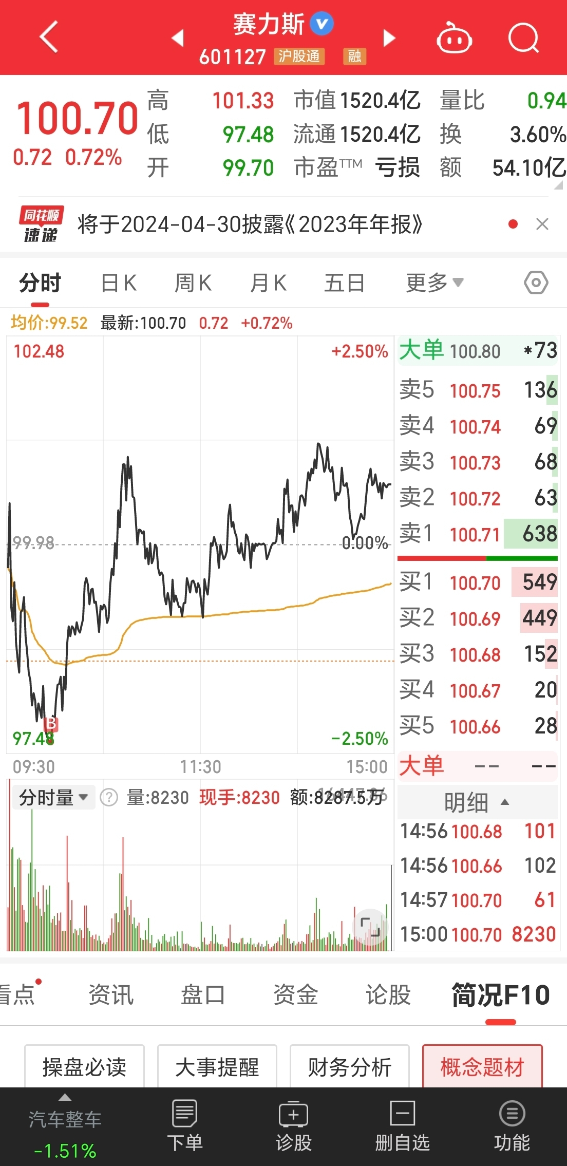 唯有补仓，腾飞倒计时_赛力斯(601127)股吧_东方财富网股吧