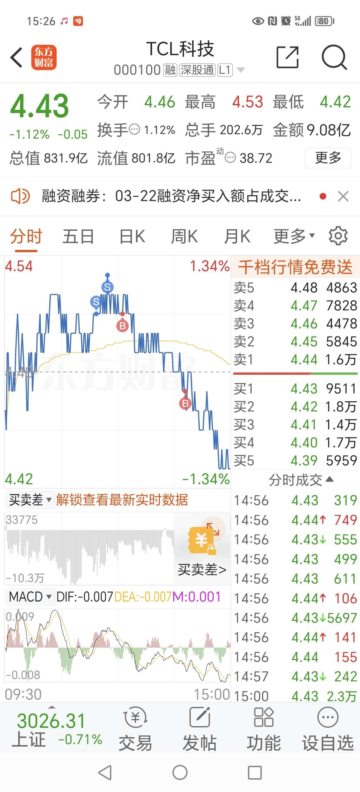 这么努力的做T，还是不够跌_TCL科技(000100)股吧_东方财富网股吧