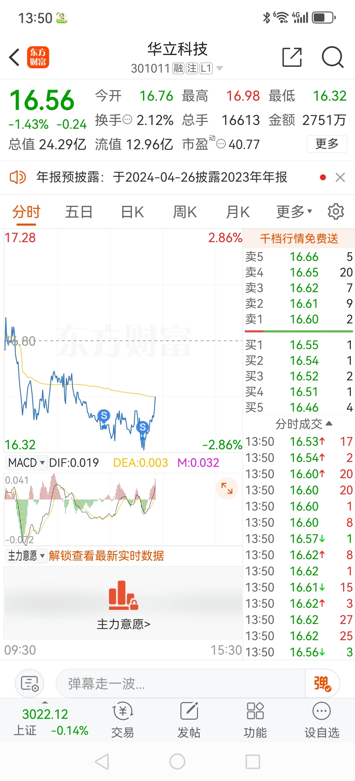 唉我今天居然清仓了_华立科技(301011)股吧_东方财富网股吧