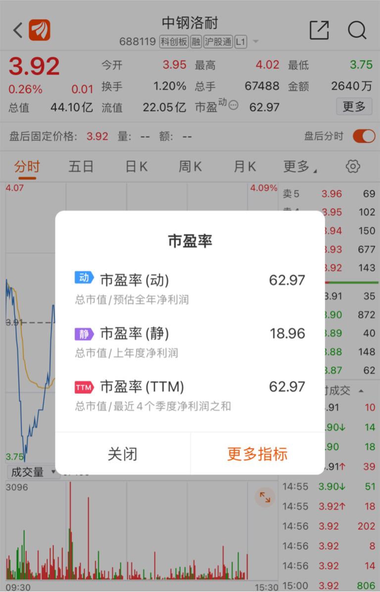 早盘一生气，把洛耐全仓砸了。跑，以后我再也不信市盈率，再也不信业绩了。龙头永远的_中钢洛耐(688119)股吧_东方财富网股吧