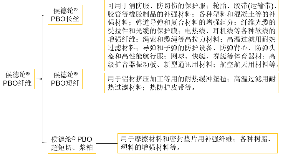 最强化纤最强纤维PBO纤维，鼎龙科技独家生产PBO纤维单体_财富号_东方财富网