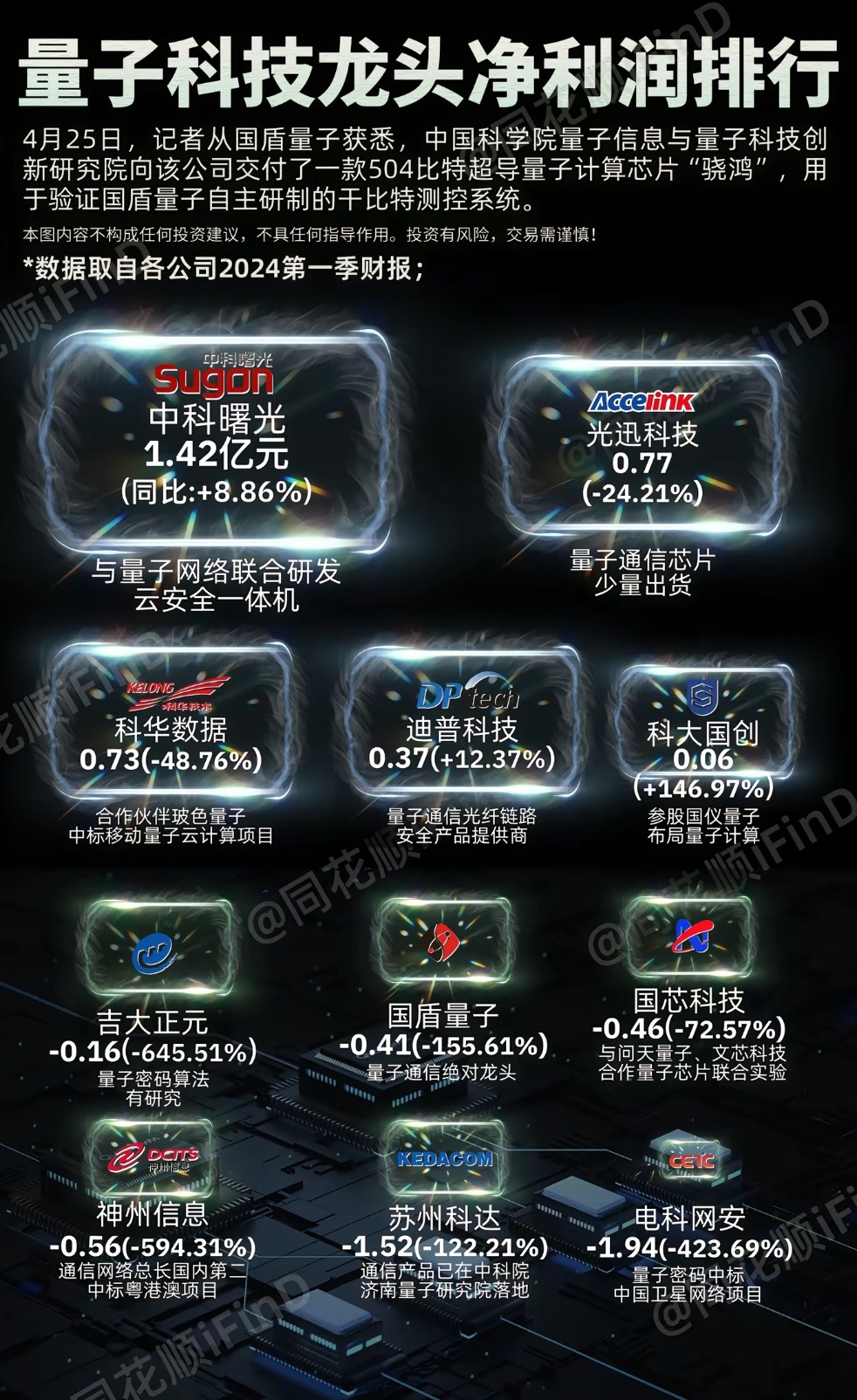 早在2017年，中科曙光就前瞻式布局并发布上线了全球首款量子一体机QCServe_中科曙光(603019)股吧_东方财富网股吧