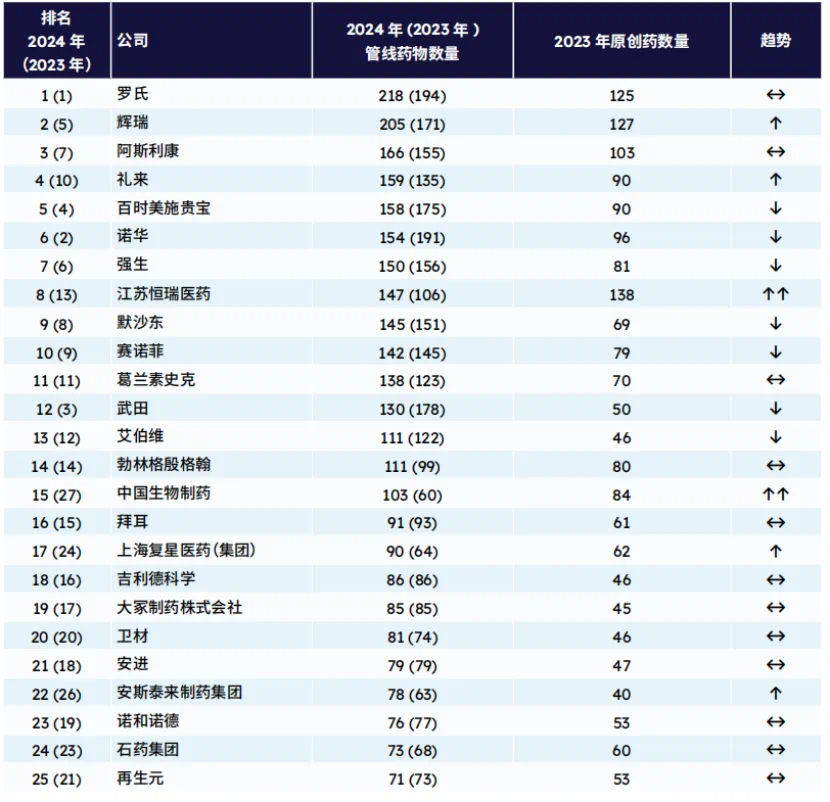 根据Pharmaprojects披露的全球在研新药管线数量前25位药企数据，罗氏_财富号_东方财富网