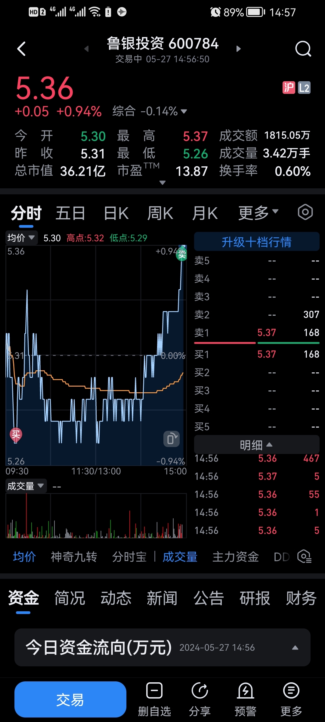 真给力，尾盘让我居然成功离场了[愉快]_鲁银投资(600784)股吧_东方财富网股吧