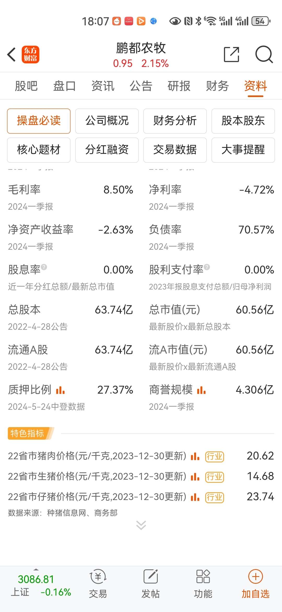 63亿股的盘，12.81万股民平均成本1.086300000000÷128100_鹏都农牧(002505)股吧_东方财富网股吧