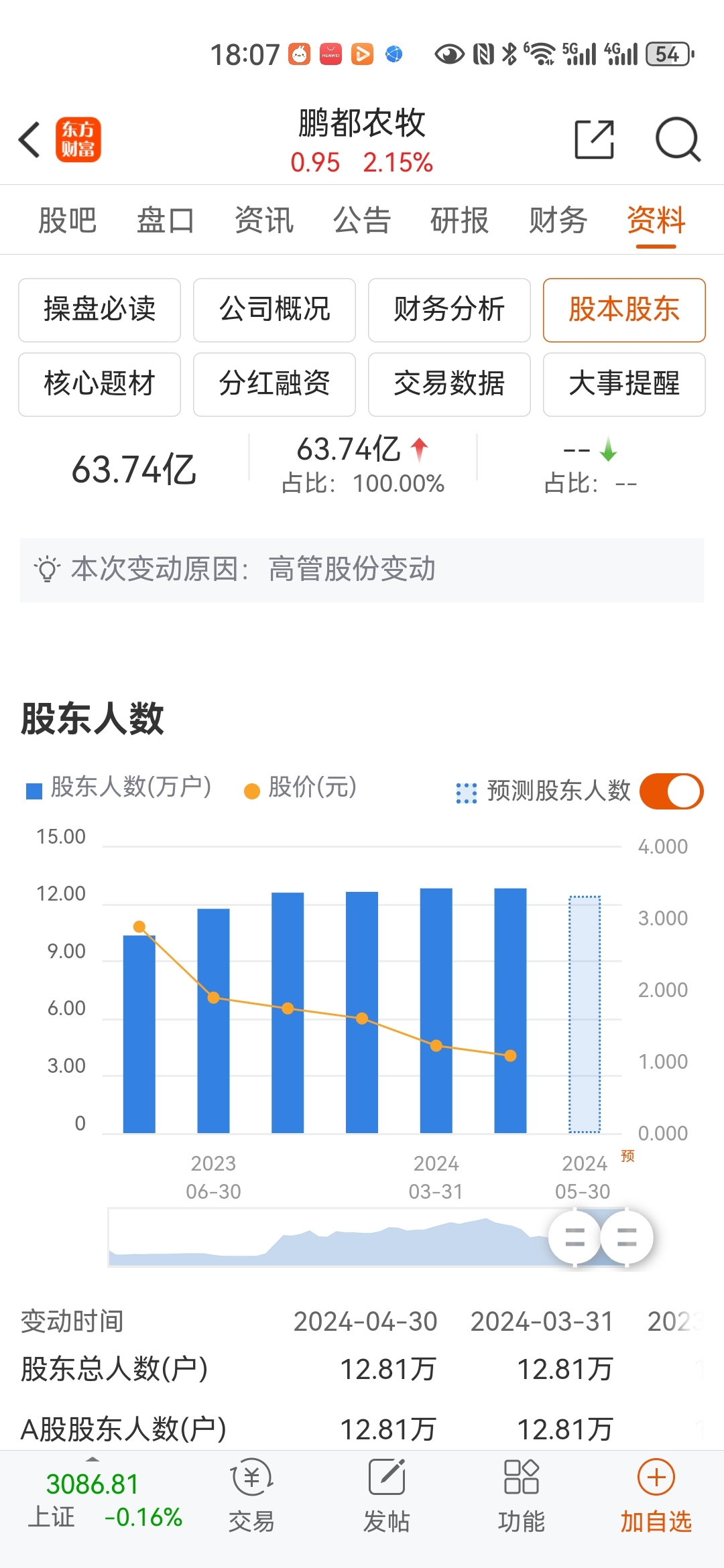 63亿股的盘，12.81万股民平均成本1.086300000000÷128100_鹏都农牧(002505)股吧_东方财富网股吧