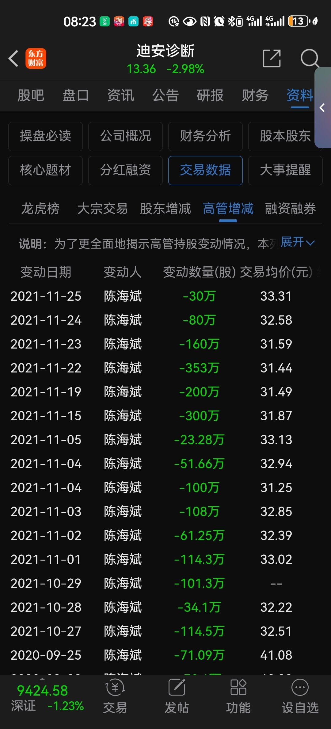 既然那么好，为什么要减持！是有什么不可告人的吗？_迪安诊断(300244)股吧_东方财富网股吧