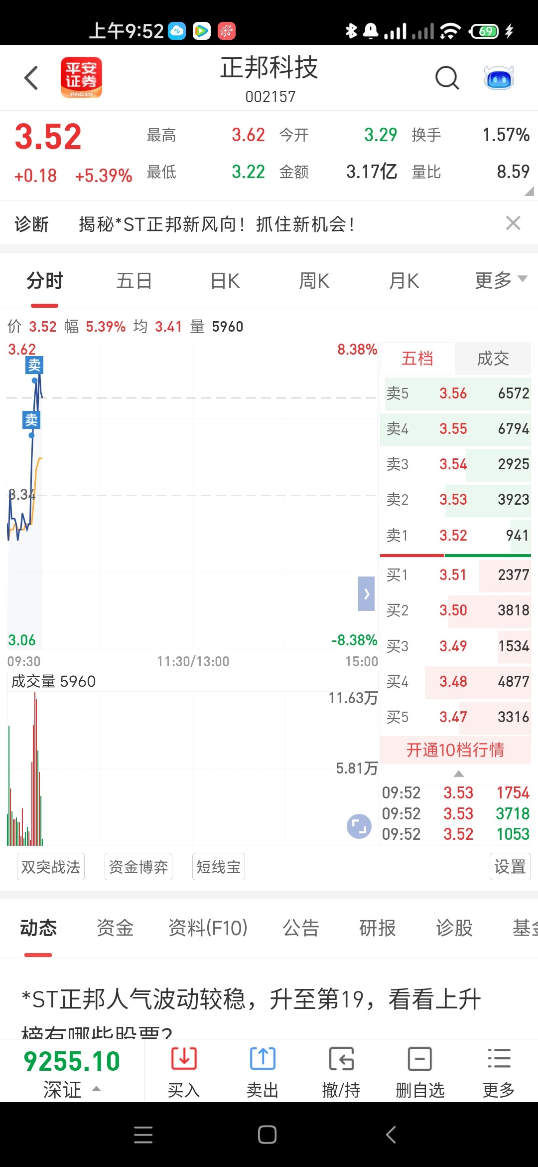 昨天尾盘接回来的20万股，今天全部出清，感谢大哥。今天谁追进去的，才真是大棒槌！_正邦科技(002157)股吧_东方财富网股吧