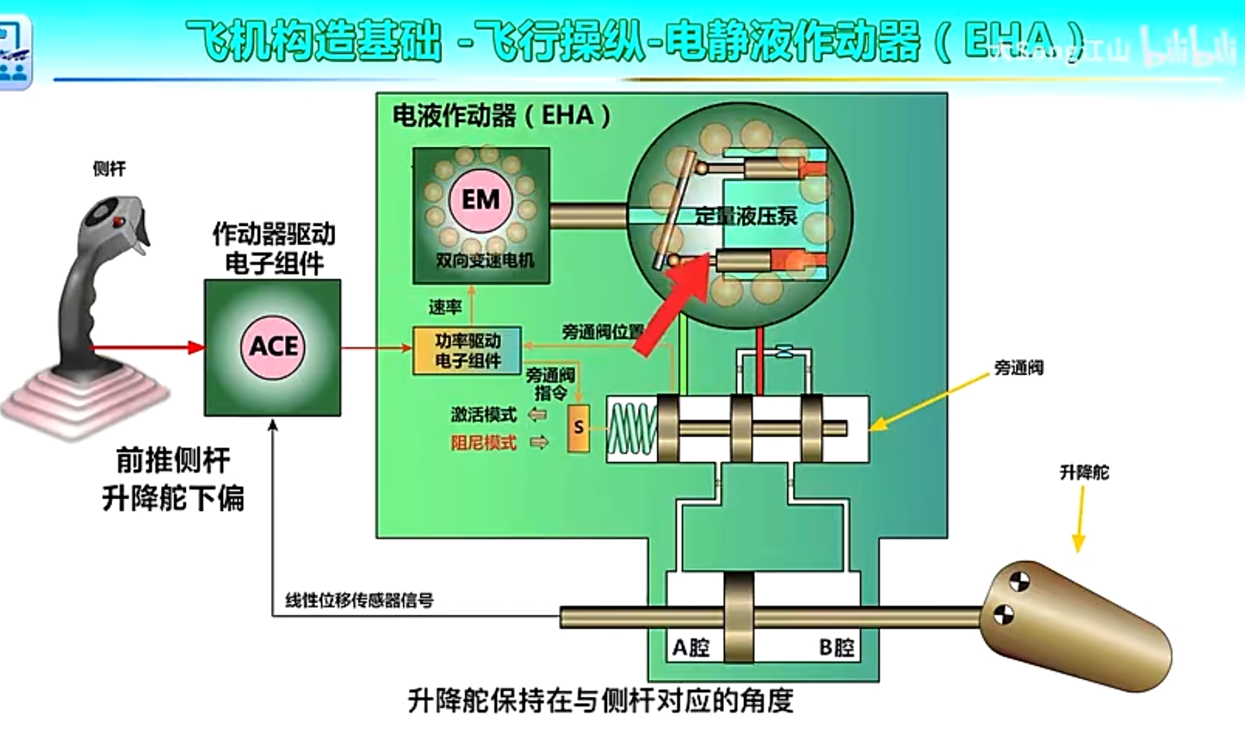 电动静液作动器(EHA)的军、民应用_财富号_东方财富网