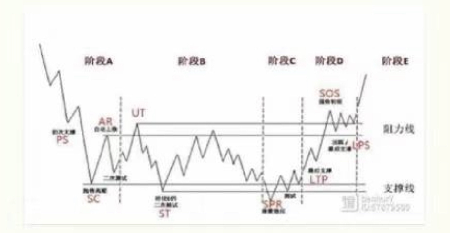 威科夫操盘法基础要点：从吸筹开始到结束（吸筹区间)_财富号_东方财富网